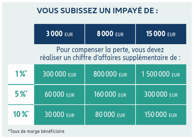 Comment réagir face au risque d’impayés de vos clients
